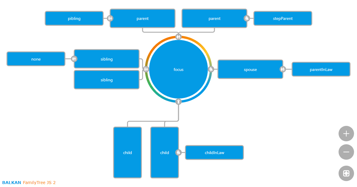 Relationship types - Family Tree JS 2