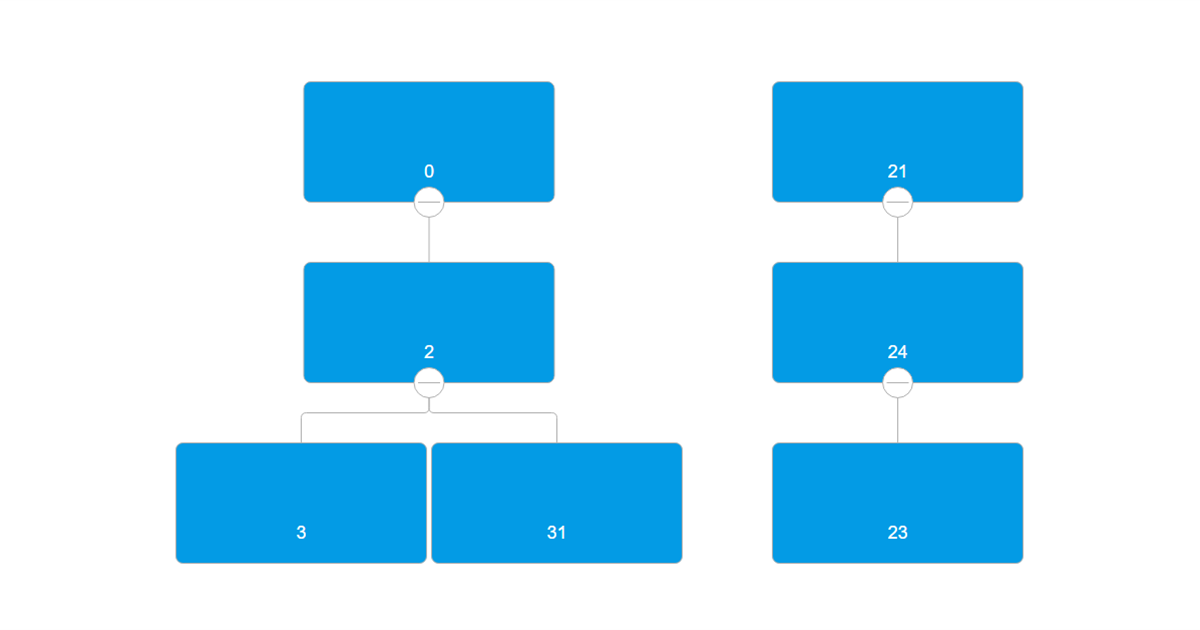 Separation between trees - OrgChart JS